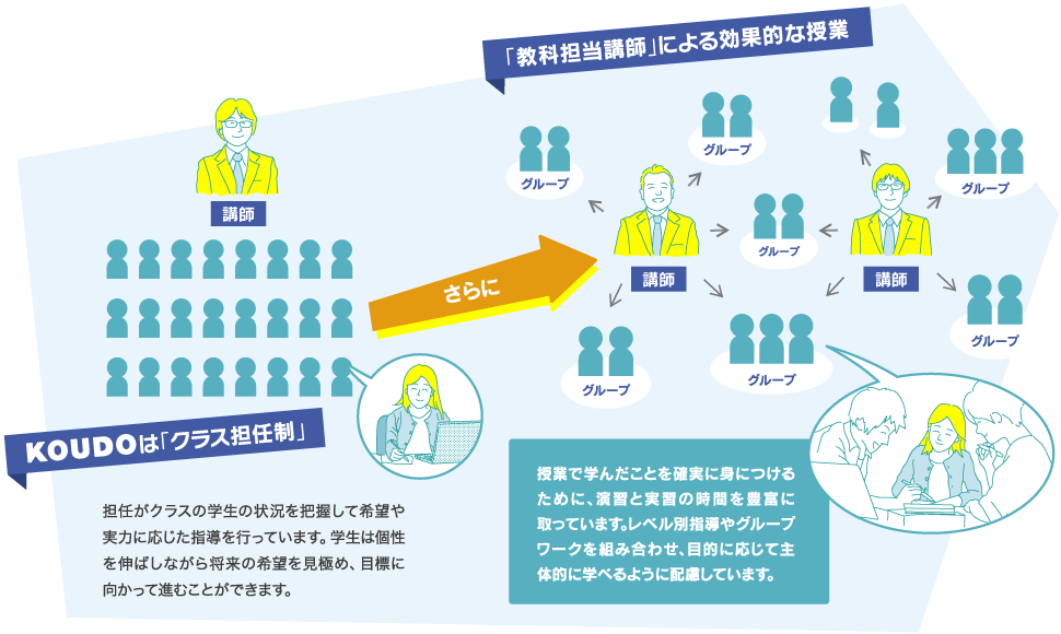 KOUDOの特長 - 新潟高度情報専門学校(KOUDO) | コンピュータ・情報・IT・ゲームのプロになる！