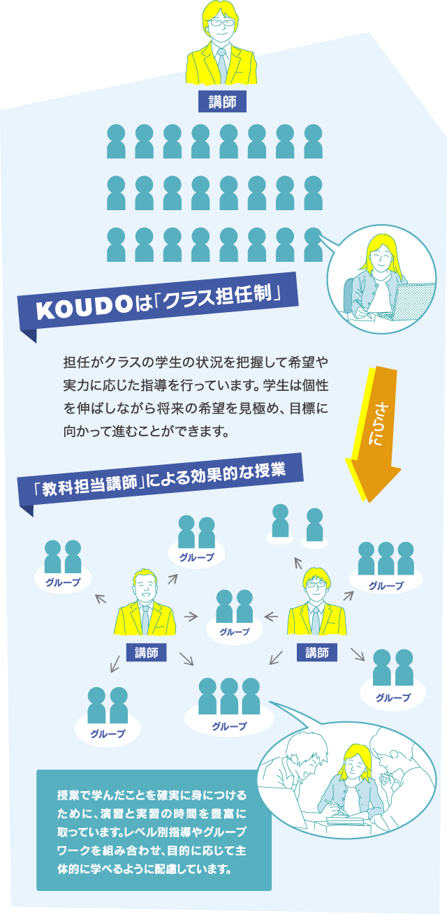 KOUDOの特長 - 新潟高度情報専門学校(KOUDO) | コンピュータ・情報・IT・ゲームのプロになる！